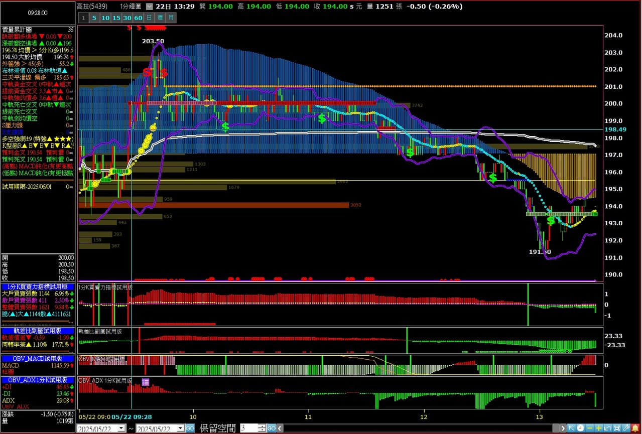 05/22 新版XQ程式訊號搭配隔日沖清單之回顧 - 群益-瑞德🦊 (@sps245) | Dcard