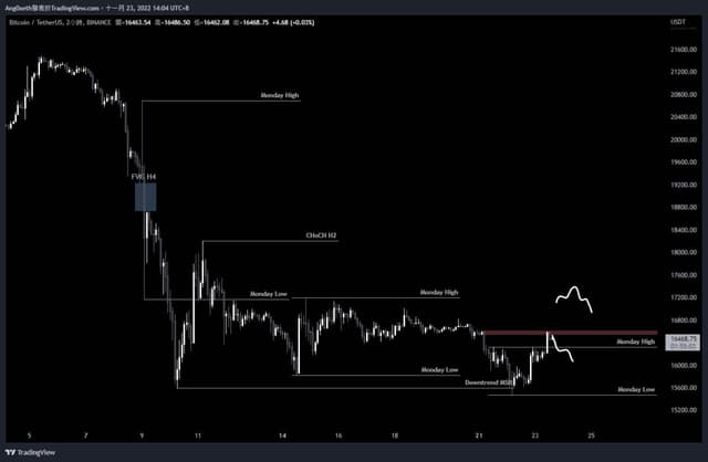 #技術分析 BTC/USDT H2 PA Prediction - 區塊鏈板 | Dcard