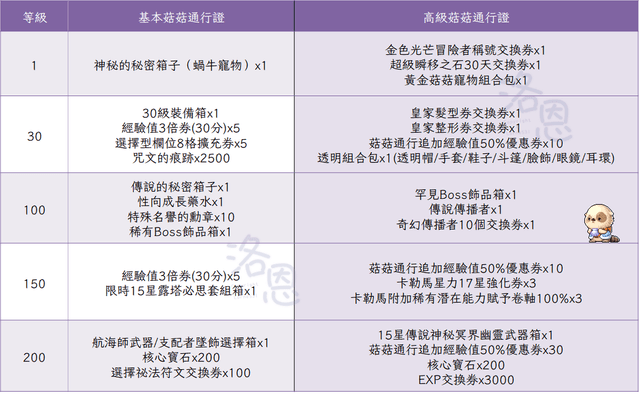 #情報 #新楓之谷 V267版本活動：【Double菇菇通行證】 - 楓之谷板 | Dcard