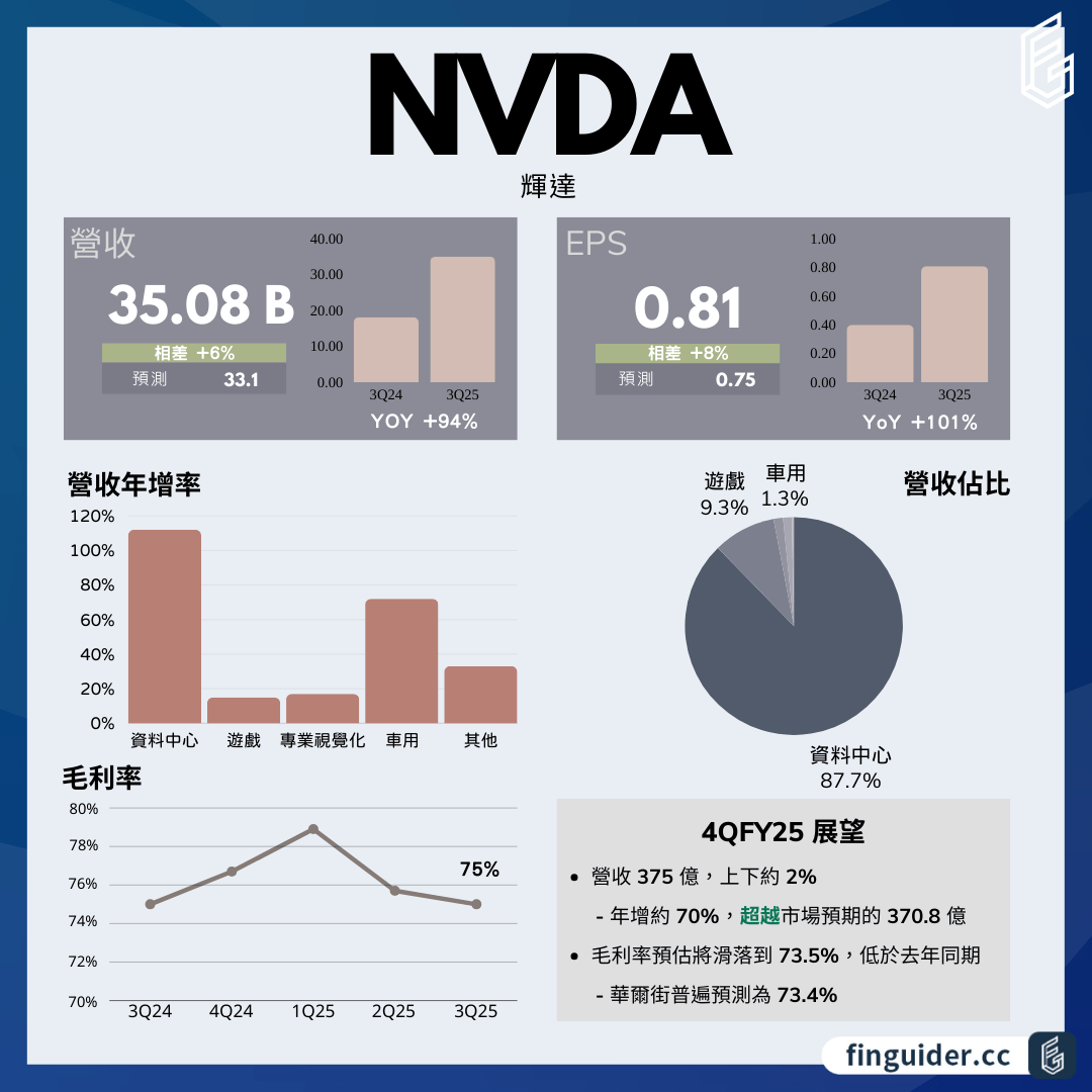 Nvidia 輝達（NVDA）Q3財報分析：營收獲利超預期，資料中心佔比創新高，但還不夠好嗎？ - FinGuider美股 (@finguider) | Dcard