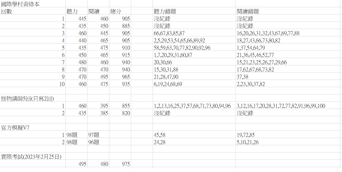 TOEIC 975分經驗分享 - 語言板 | Dcard