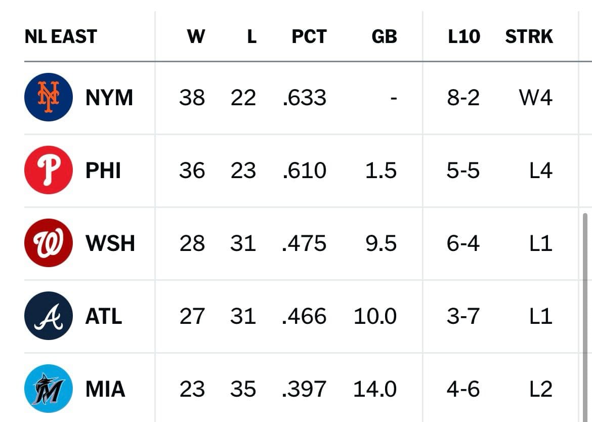 #賽事討論 2025/6/4 MLB 例行賽 / 小熊 VS. 國民 / 賽事討論區（C.Horton VS. T.Williams) - MLB板 | Dcard