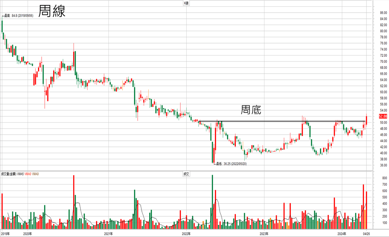 #標的 美吉吉-KY 8466 多 - 股票板 | Dcard