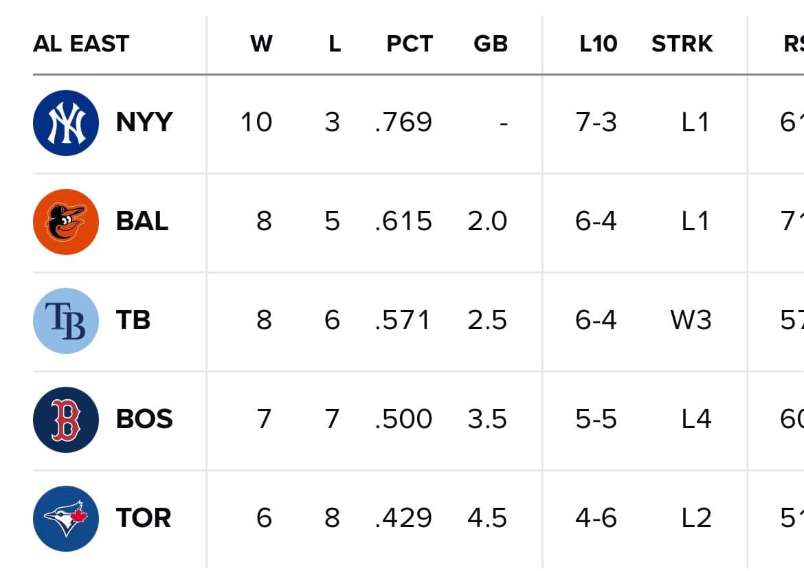 #賽事討論 2024/4/14 MLB 例行賽 / 紐約洋基 NYY VS. 克里夫蘭守護者CLE / 雙重賽 G1 賽事討論區 - MLB板 | Dcard