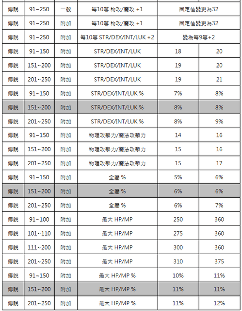 #情報 #新楓之谷《0901(五) V255裝備潛在能力調整說明公告》 - 楓之谷板 | Dcard