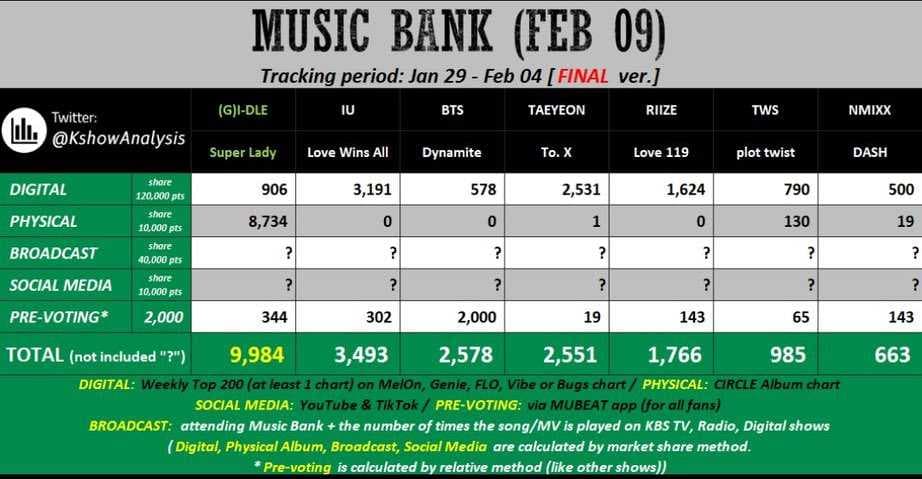 #分享 （theqoo熱門🔥）引起爭議的Music Bank分數統計 - 追星板 | Dcard