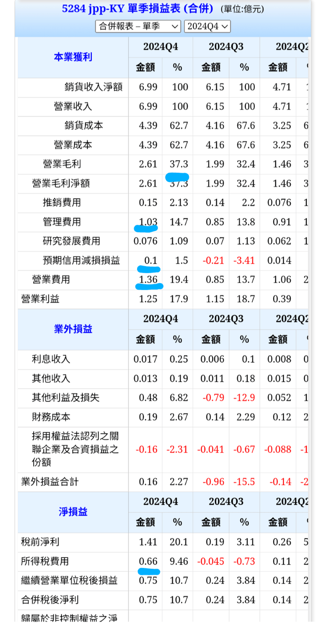 #標的 jpp-KY 24/Q4，毛利率37%多近幾季新高 - 股票板 | Dcard