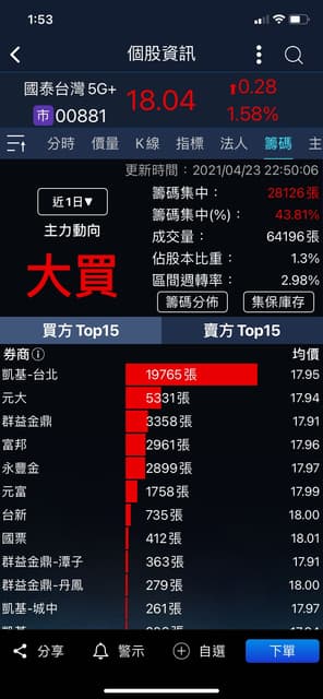 #請益 外資爆買ETF?國泰5G+（00881） - 股票板 | Dcard