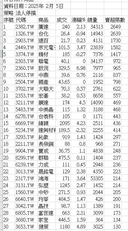 2025/02/05台股籌碼追追追 觸發訊號時間越早，品質越好 高手券商 買擎亞、神達、環宇-KY 鎖ITH-KY(6962)、訊達 事欣科 ...
