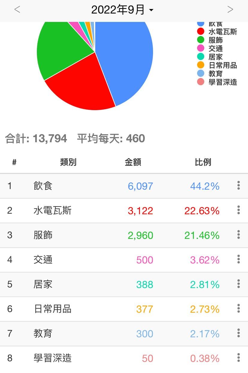正常大學生一個月花費 中正大學板 Dcard