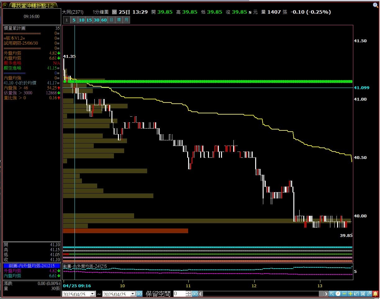 04/25 XQ程式訊號搭配隔日沖清單之回顧 - 群益-瑞德🦊 (@sps245) | Dcard