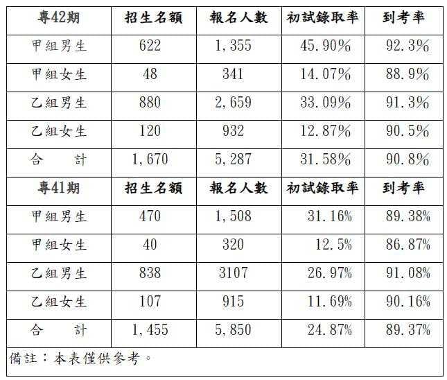 選填志願 警專42期到考率與錄取分數 警察板 Dcard
