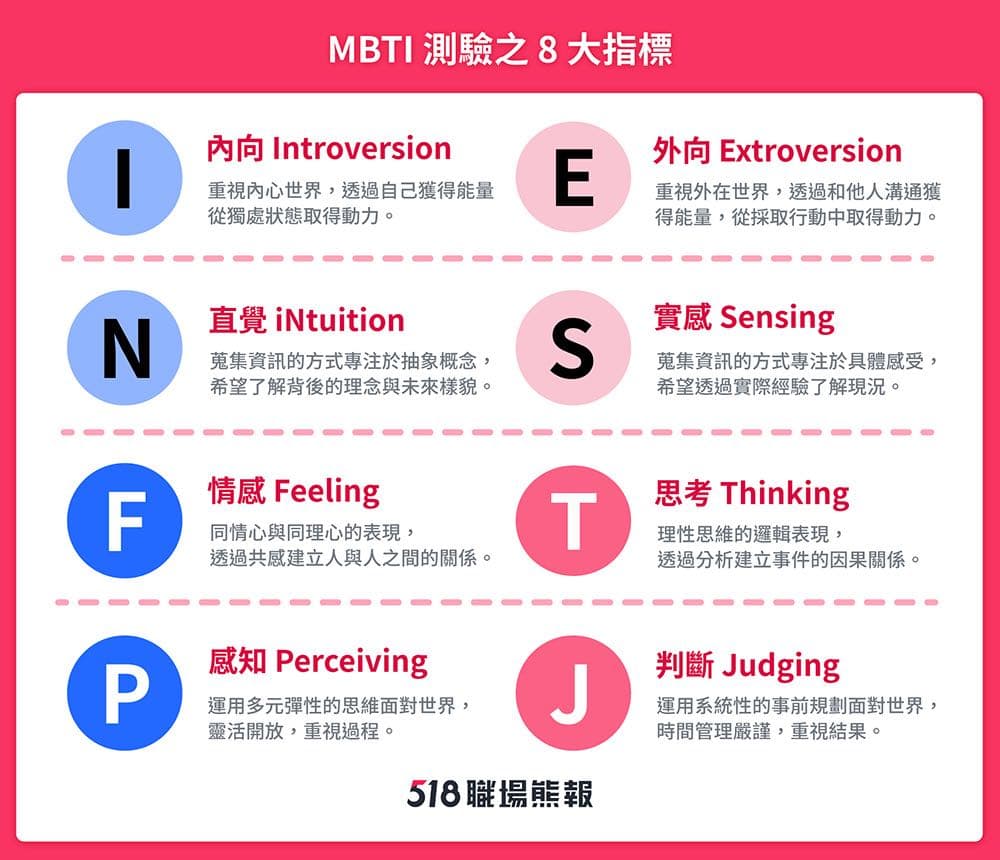 MBTI契合度大公開！F人（情感導向）同T人（思維導向）係咪真係水火不容？ - 港澳日常板 | Dcard