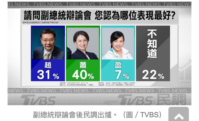 副總統辯論會 表現最好白色拿7趴？！！？太離譜了TVBS 是棄保還是民調有夠🦐 - 時事板 | Dcard