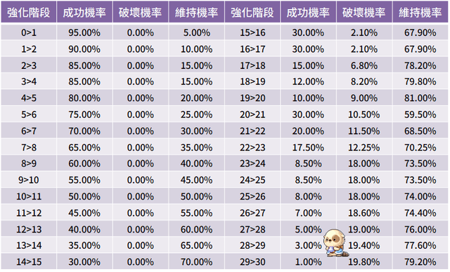 #情報 新楓之谷《0626(四) 星力系統改編事前說明》 - 楓之谷板 | Dcard