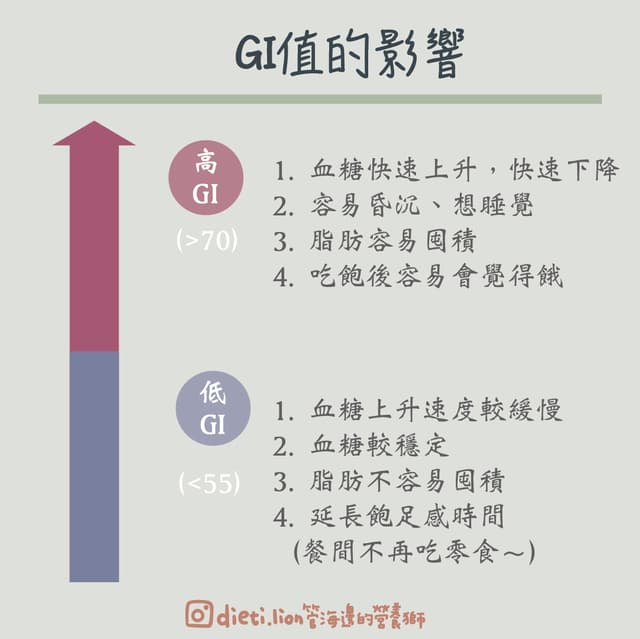 認識 GI 值讓自己健康減脂（附營養師推薦外食族菜單） - 減肥板 | Dcard