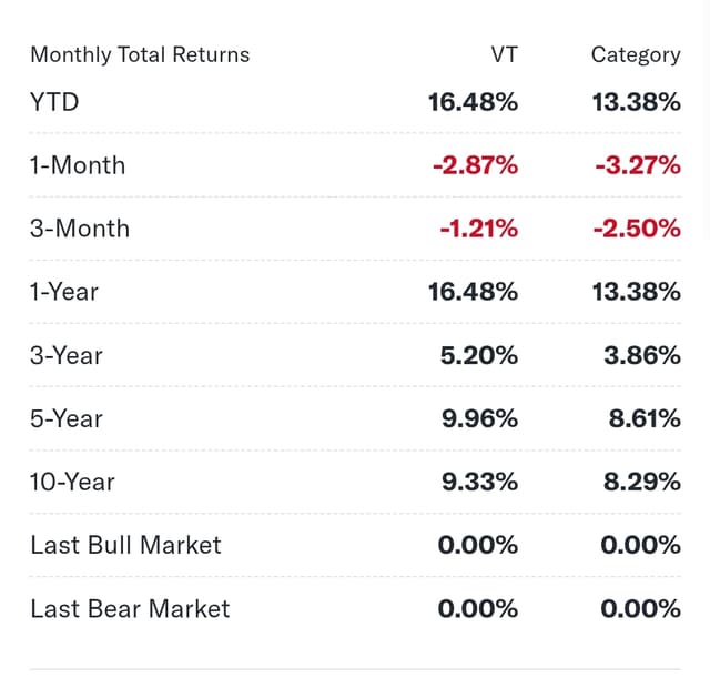 #請益 VT 的年化報酬 - 股票板 | Dcard