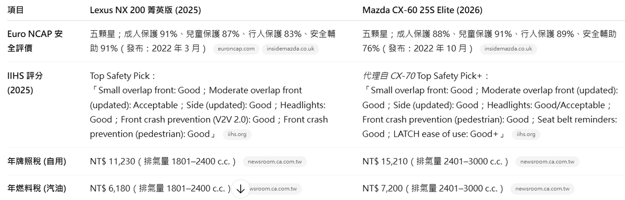 NX 200 真的有比 CX-60 划算嗎 - 汽車板 | Dcard