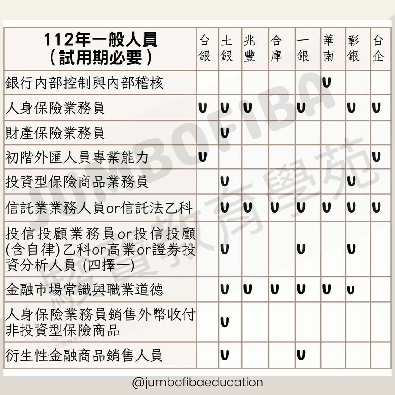 「公股銀行」八大痛點四『金融證照』 金融板 Dcard