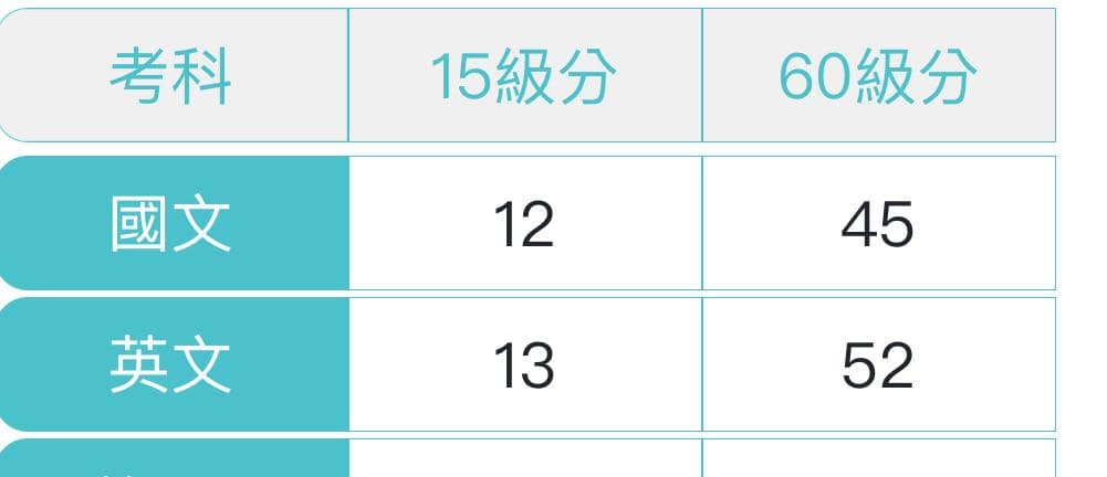 分科請益 考試板 Dcard