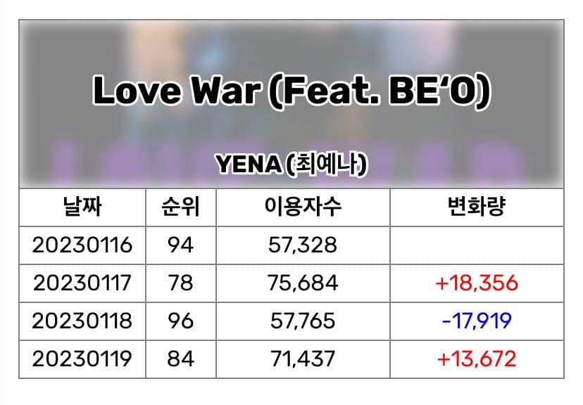#集中討論 崔叡娜(YENA)1/16第一張單曲[LOVE WAR]回歸 - B47 留言 | Dcard