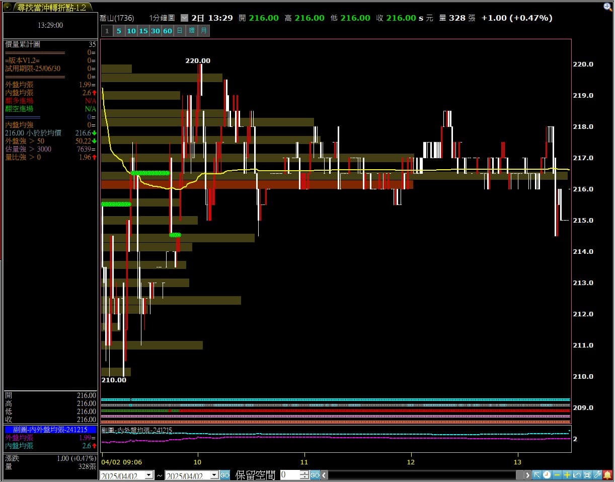 04/02 XQ程式訊號搭配隔日沖清單之回顧 - 瑞德🦊 (@sps245) | Dcard