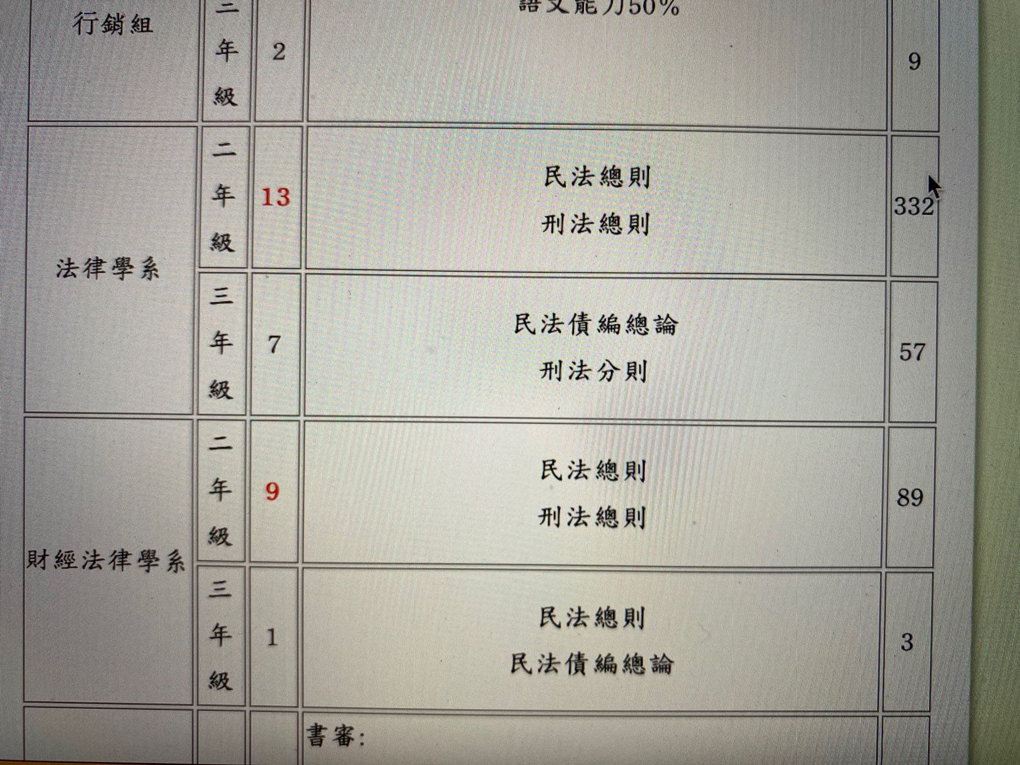 輔仁法律轉學考 考試板 Dcard