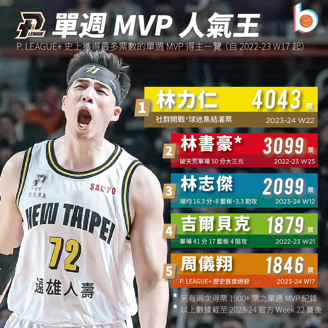 林力仁以 4000+ 票數當選單週 MVP，空降 P. LEAGUE+ 史上第一！ - 籃球板 | Dcard