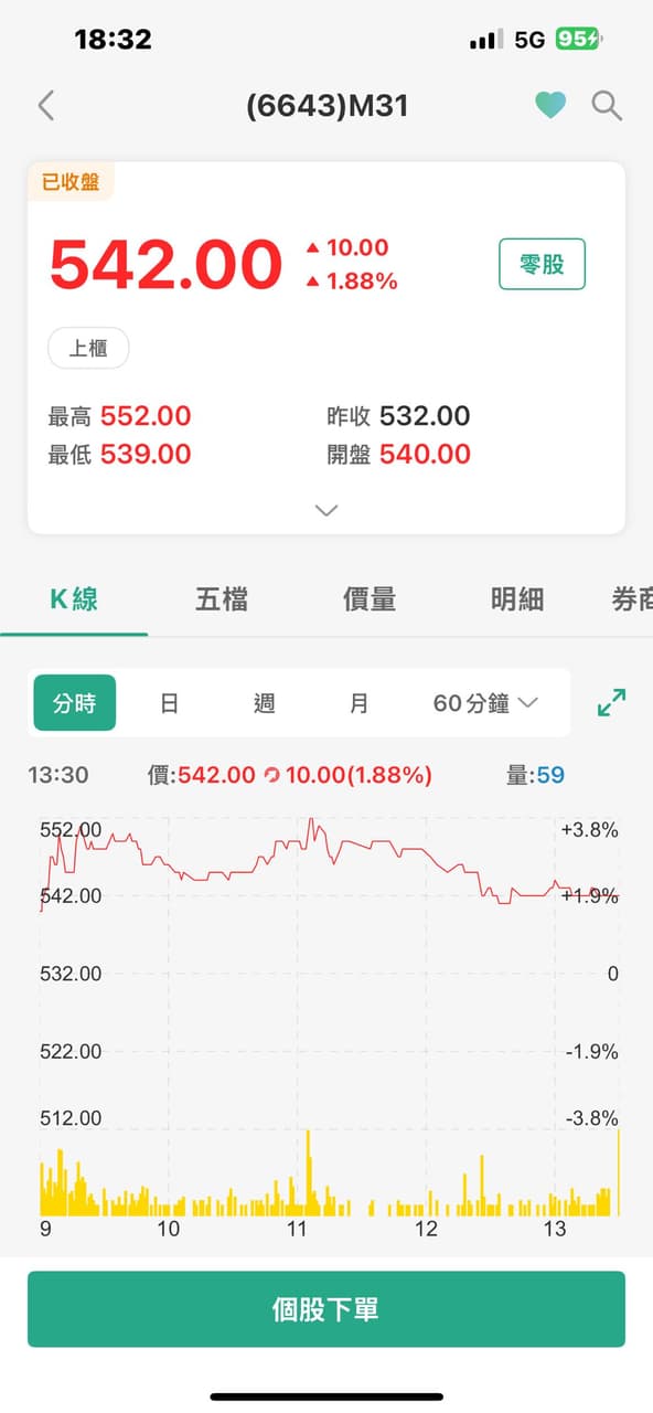 #標的 華城 M31 到底是想漲多少？ - 股票板 | Dcard