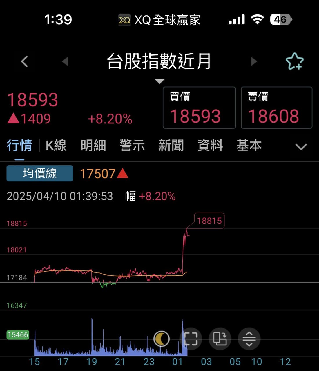 #新聞 川普凌晨宣布關稅暫緩90天，台指夜盤爆噴1400點 - 股票板 | Dcard