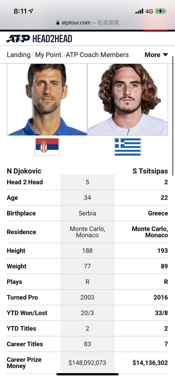 網球法網決賽 Djokovic vs. Tsitsipas 討論區 - 網球板 | Dcard