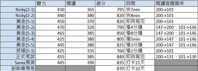 #多益 在職 兩個月TOEIC 660 ️840 備考分享 - 英文檢定板 | Dcard