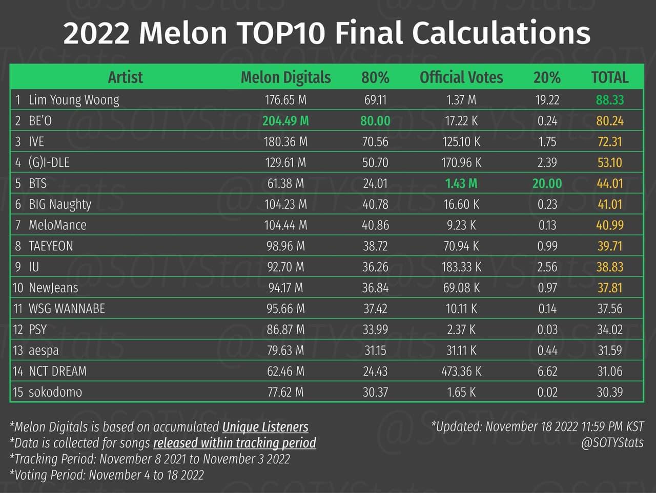 #直播 2022 MMA頒獎典禮 - IVE板 | Dcard