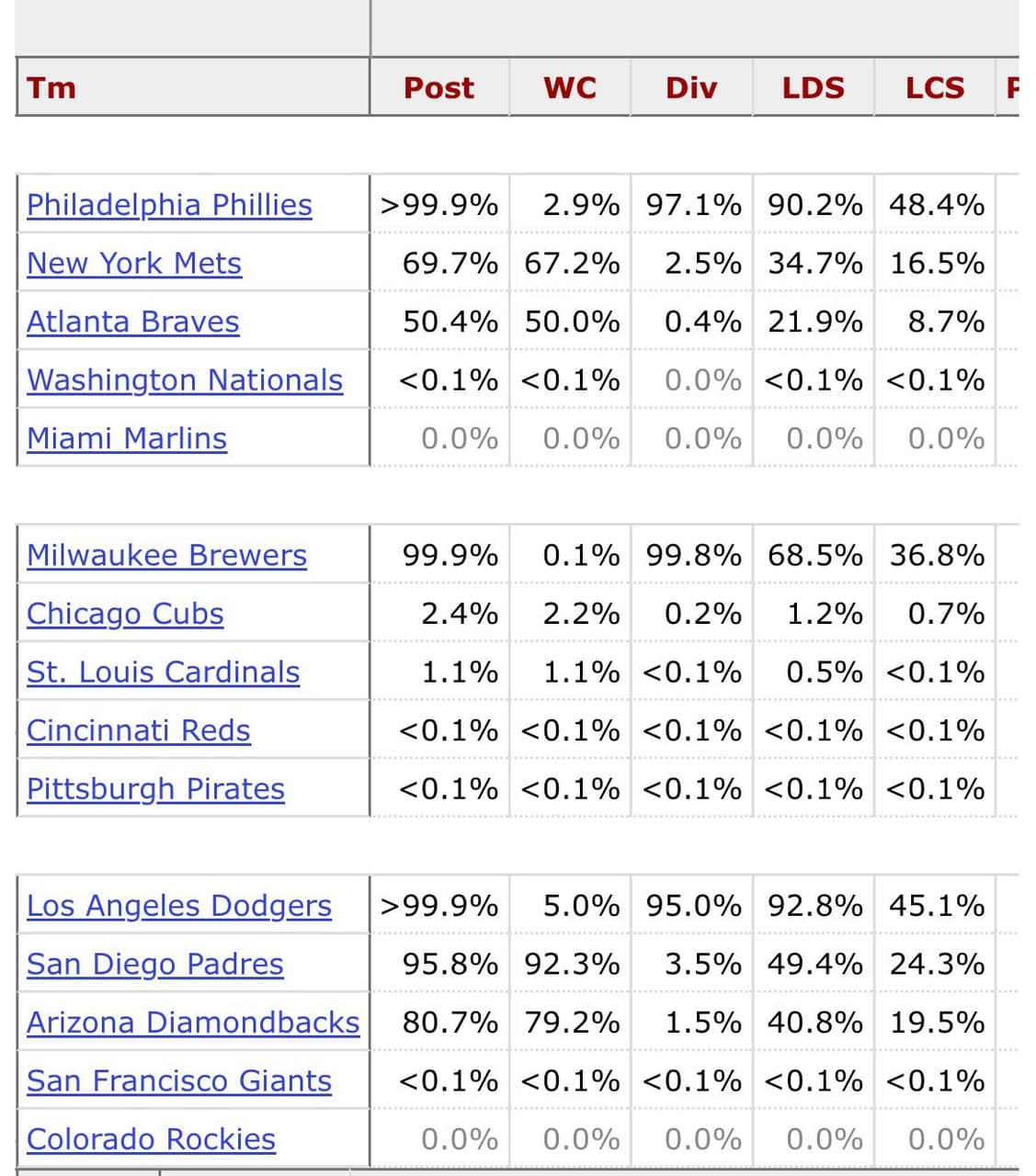 #討論 2024/9/8 為止，MLB 各隊進入季後賽機率（Fangraphs & Baseball Reference) - MLB板 ...