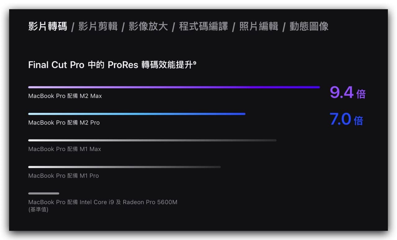 蘋果正式推出 M2 Pro / M2 Max 版 14、16 吋 MacBook Pro - 蘋果仁 (@applealmondtech) | Dcard