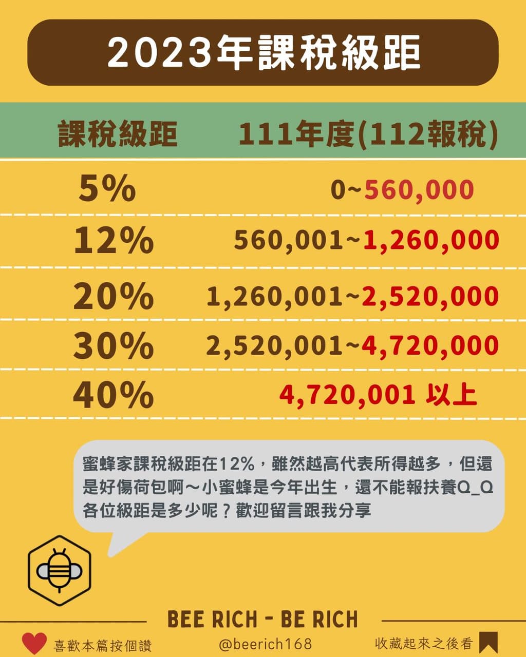 2023報稅懶人包 - 蜜蜂爹🐝 (@beerich) | Dcard