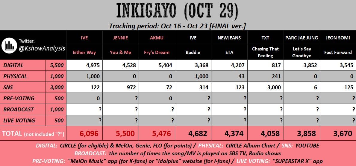 #分享 📢本週打歌舞台直播投票通知 - IVE板 | Dcard