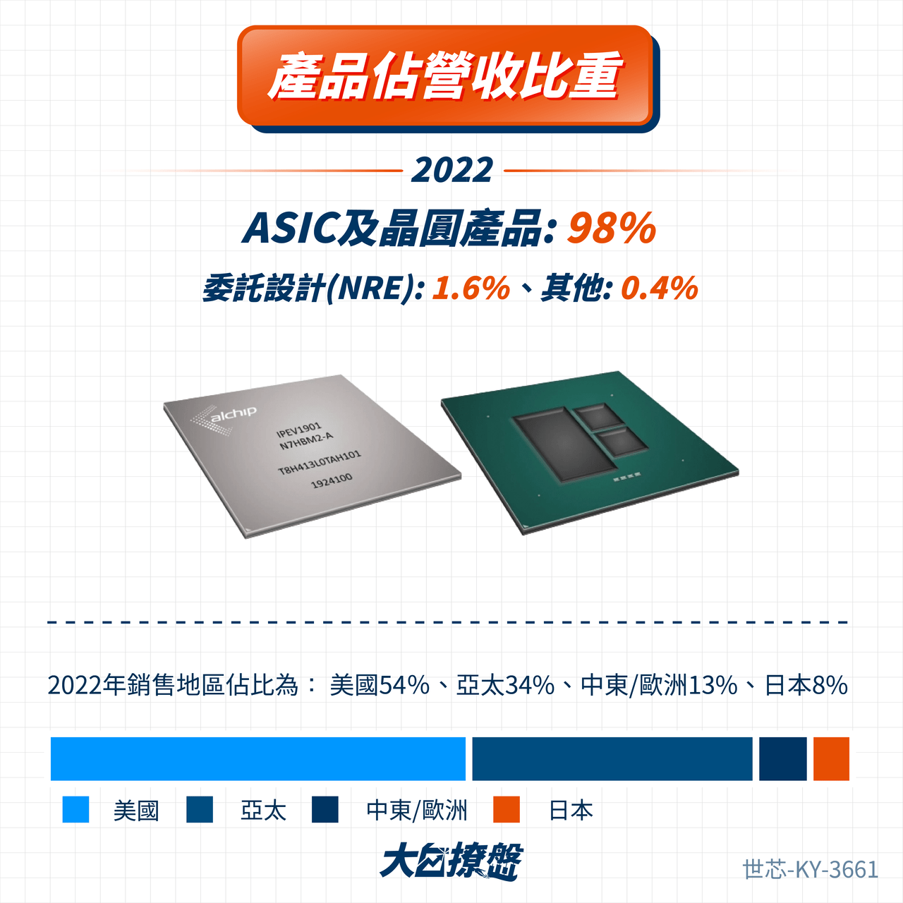 #標的 【3661世芯-KY】個股介紹 - 股票板 | Dcard