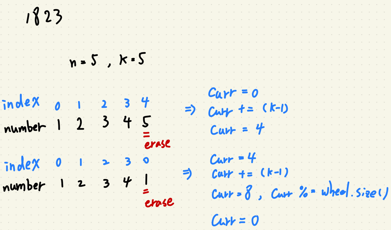 1823. Find the Winner of the Circular Game 解題紀錄 - 佛朗火箭製造基 (@supersonico ...