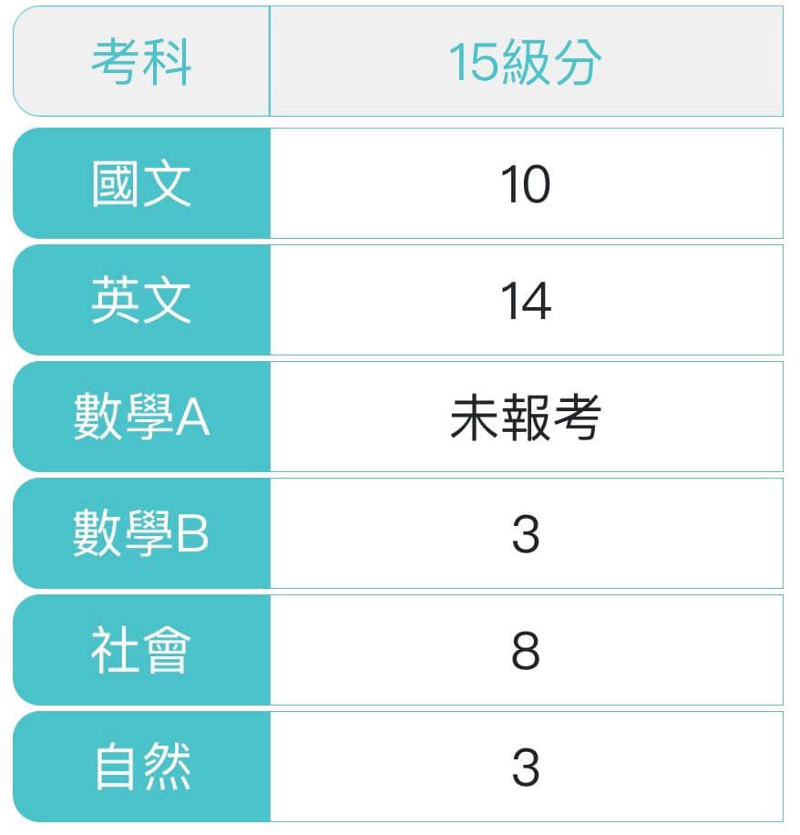 學測請益 考試板 Dcard