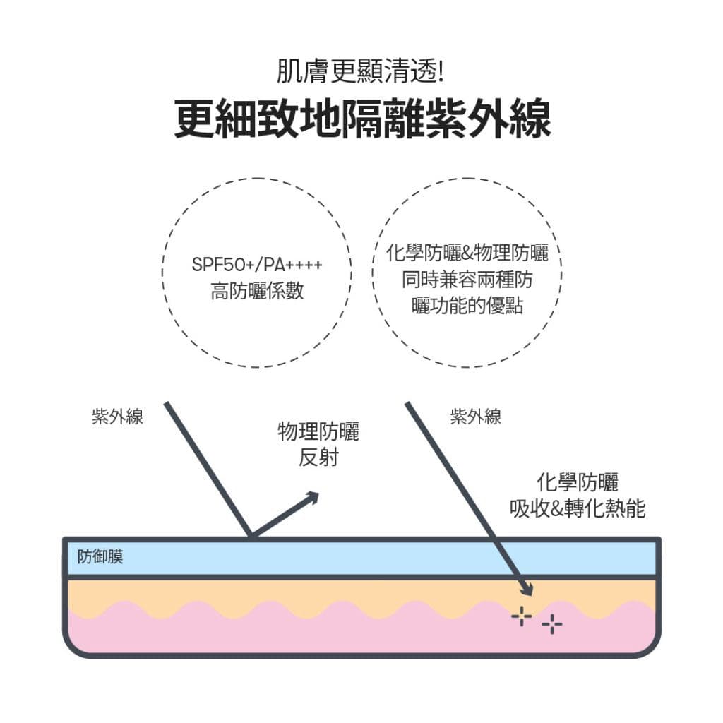 5款妝前乳推薦🙌🏻防曬、遮瑕、提亮潤色隔離霜分享 抗紫外線防曬乳 夏季上妝 油肌控油妝前隔離 不脫妝方法 底妝步驟 持妝效果好 飾底乳 去黃修飾痘痘 皮膚美白 個人看板板 Dcard