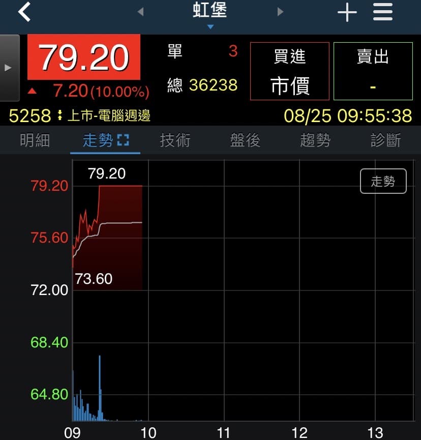 📣一天選中三檔漲停板！高勝率不是說說而已📈📈 - 股井小民 (@xn.stock) | Dcard