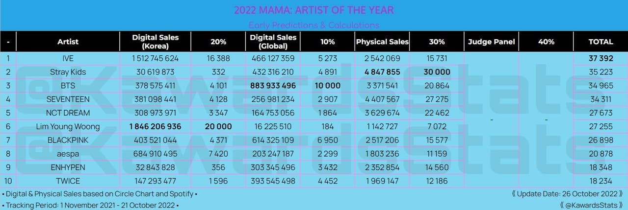 #情報 2022MAMA入圍名單+出席藝人 - B199 留言 | Dcard
