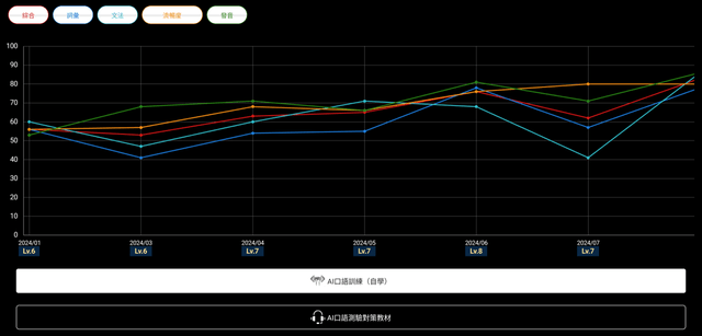 #多益 Native camp凱倫學習法(Callan Method)和多益考試心得 - 英文檢定板 | Dcard