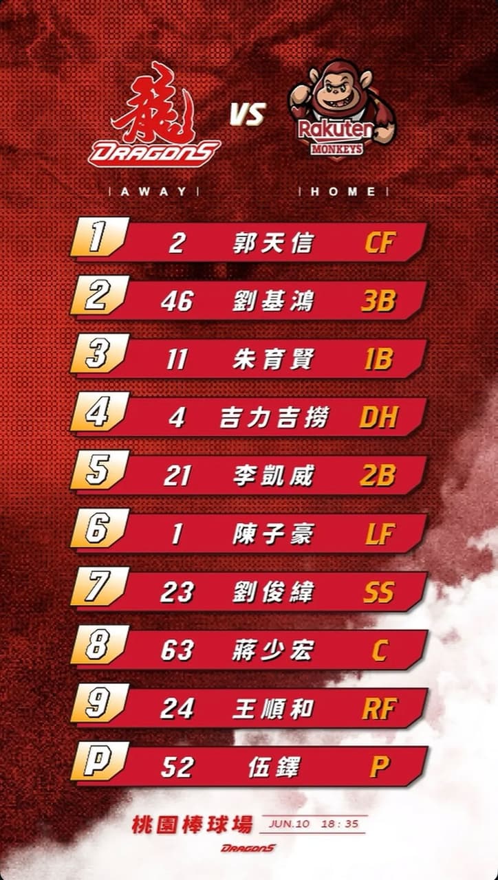 2025/6/10 CPBL 例行賽 G152 / 味全龍🐉 VS. 樂天桃猿🦍 / 賽事討論區（伍鐸 VS. 威能帝） - 中職板 | Dcard