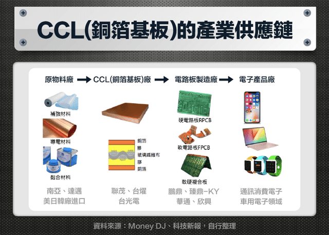 【台股必修】CCL是什麼 概念股有哪些 CCL 受惠 AI 伺服器👀 - 股感 StockFeel (@stockfeel) | Dcard