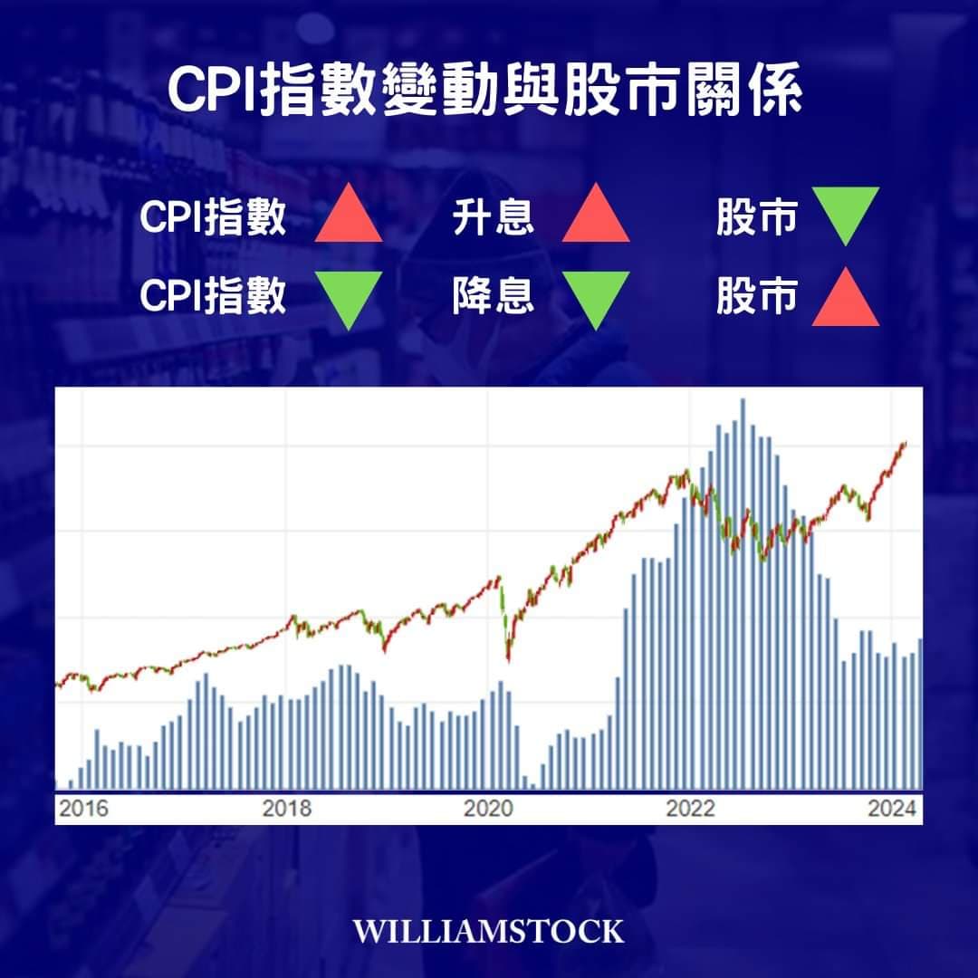 CPI指數 - 威廉史塔克 (@worldpeace180) | Dcard