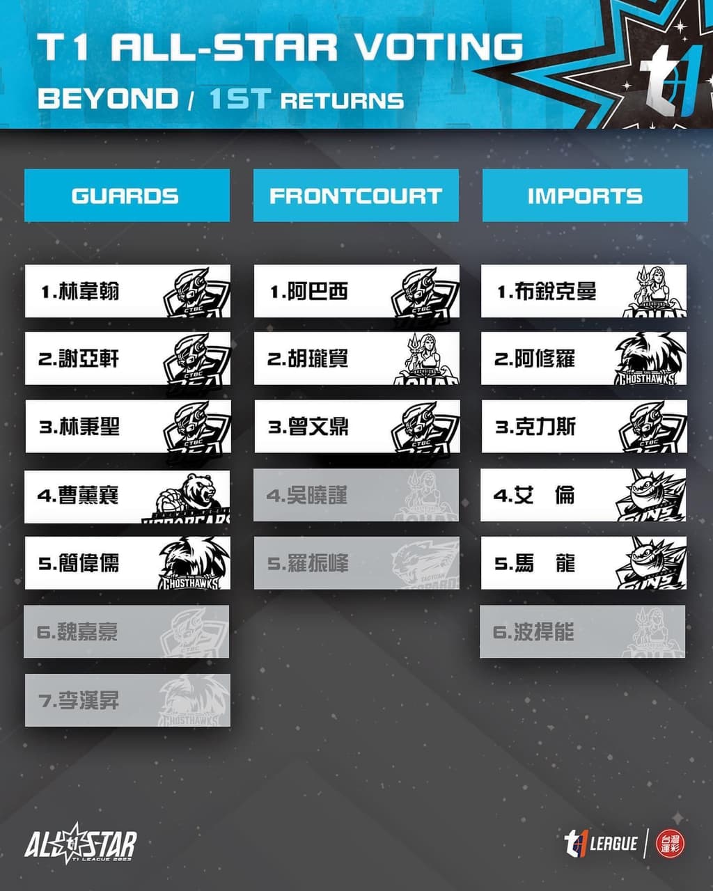 #分享 T1聯盟明星賽第一階段票選排名出爐 - 籃球板 | Dcard