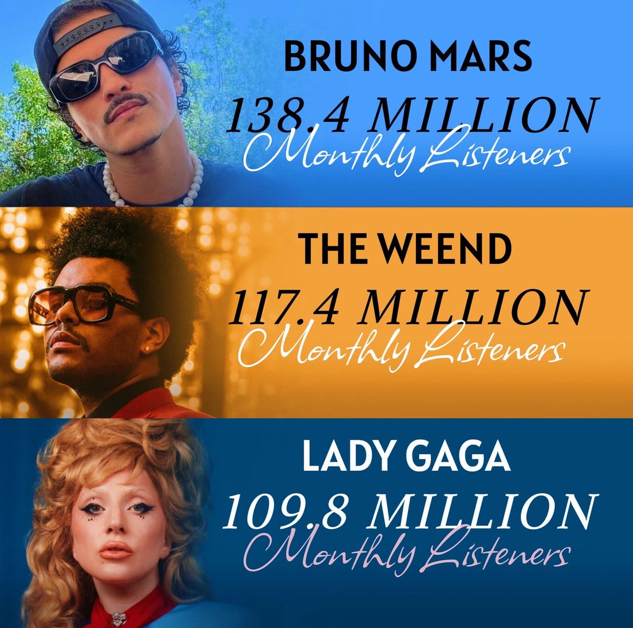 2024 Spotify 全球月聽眾數最高歌手 TOP3：Bruno Mars, The Weeknd, Lady Gaga（2024.12. ...