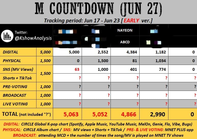 #打榜應援 🍭TWICE娜璉🐰-6/27 M COUNTDOWN"預投票"開始-🔠投起來 ️‍🔥 - TWICE板 | Dcard